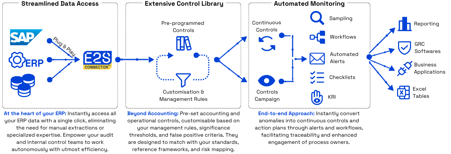 Automating Internal Audit Missions Controls
